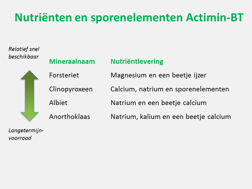 Werkingssnelheid – Actimin Gesteentemeel